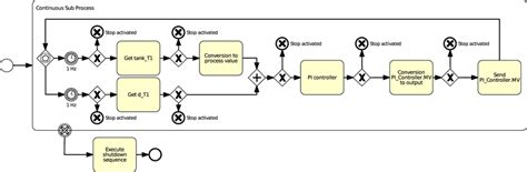 Bpmn Model Of A Temperature Control Process Standard Bpmn In Signavio