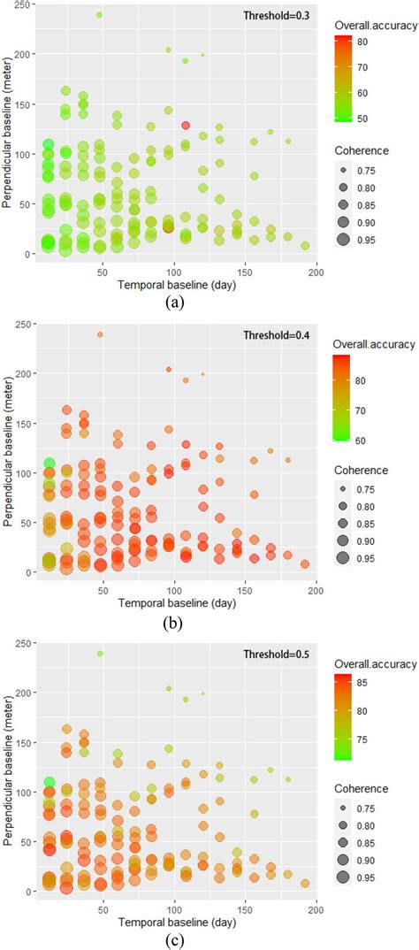 Relationship Between Perpendicular Temporal Baselines Average
