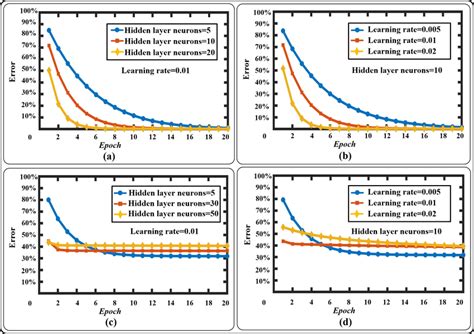 Error Cost Curves Of Knn Rnn A With Fixed Learning Rate And Knn