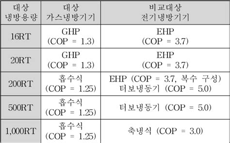 Table 1 From Analysis Of Electric Substitution Effects By The Gas Consumption And