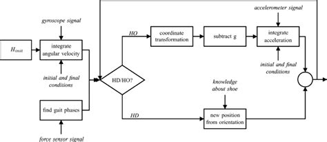 flowchart of the integration algorithm to obtain position and