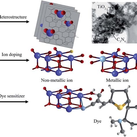 Schematic Illustration Of Modification Methods Heterostructures 52