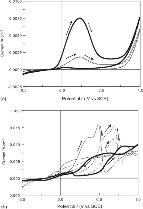 Figure 1 From The Electropolymerization Of Pyrrole At A Cuni Electrode Corrosion Protection