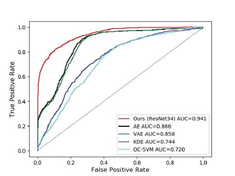 Comparison Of Different Approaches For Anomaly Detection Download Scientific Diagram
