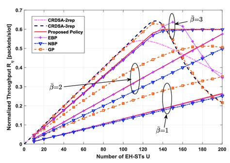 normalized throughput of different policies comparison for different