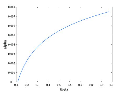 The Absolute Risk Aversion Coefficient Of The Policyholder And The Risk Download Scientific