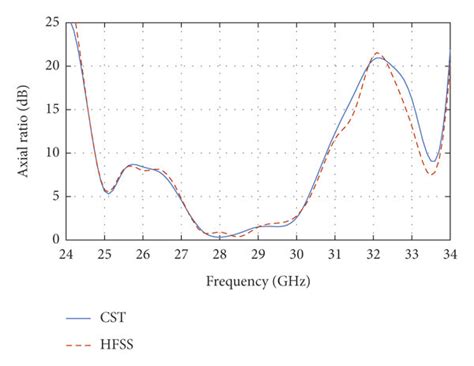 Simulated Axial Ratio Of The 16 × 16 Cp Array Antenna Download