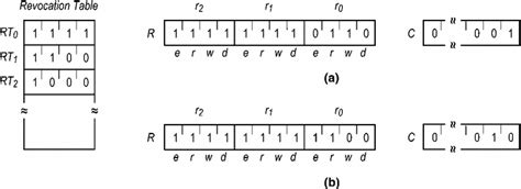 Revocation Table Of An Object Of The File Type And Different Download Scientific Diagram