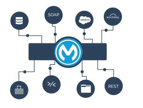 Mulesoft Integration Platform Basics “optimizing Workflows” Thinqloud