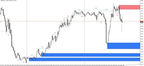 Smart Money Concept Indicator V3 Mt4 And Mt5
