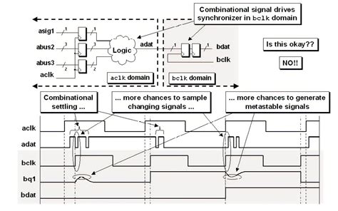跨时钟域传输总结（包含verilog代码testbench仿真结果） 腾讯云开发者社区 腾讯云