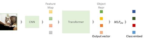 The Overview Of Class Embedding This Is Generated After The Download Scientific Diagram