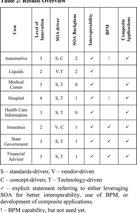 Table 1 From Service Oriented Architecture Adoption Patterns Semantic