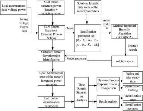 frontiers refined identification of the key parameters of power