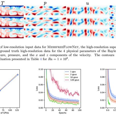 A Schematic For The Architecture Of The Meshfreeflownet Framework Download Scientific Diagram