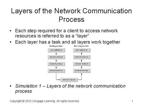 Layers Of The Network Communication Process Each Step