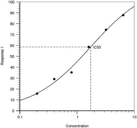 Dpp Iv Inhibitory Activity Of Diprotin A Download Scientific Diagram