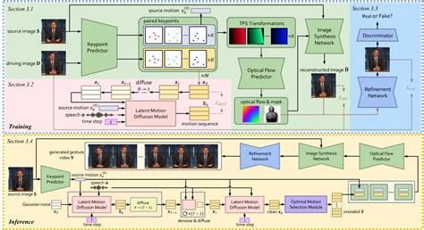 Audio Is All In One Speech Driven Gesture Synthetics Using Wavlm Pre