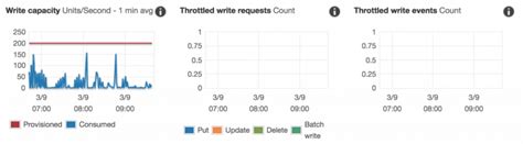 Understanding The Scaling Behaviour Of Dynamodb Ondemand Tables