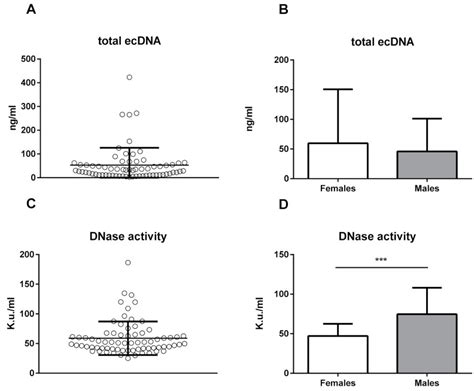 Sex Age And Bodyweight As Determinants Of Extracellular Dna In The