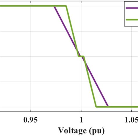 Volt VAr Control Setting Curve Download Scientific Diagram