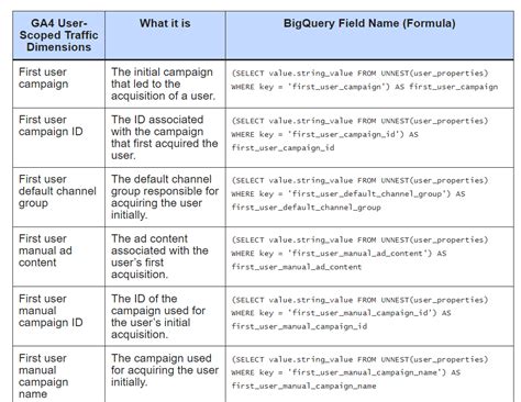 Ga4 User Scoped Traffic Dimensions To Bigquery Mapping