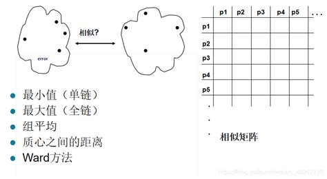 层次聚类算法介绍 分层聚类算法数学公式 csdn博客
