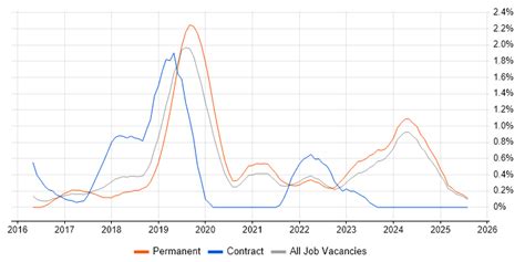 Azure Sql Database Jobs In Kent Co Occurring Skills And Salary Benchmarking It Jobs Watch