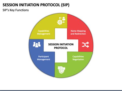 Session Initiation Protocol SIP PowerPoint And Google Slides Template PPT Slides