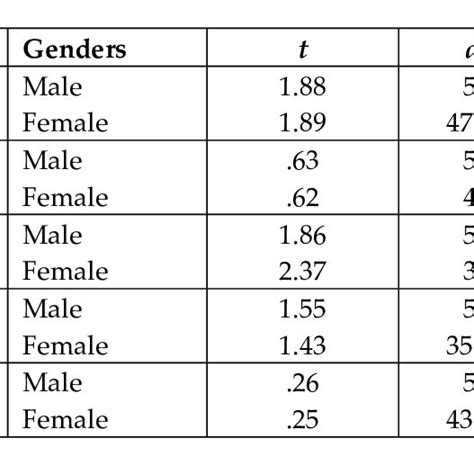 2 Frequency Of Organization Errors Of The Two Genders Download