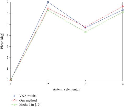 The Phase Calibration Results Of The Four Element Patch Antenna Array