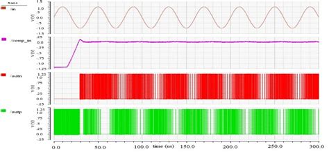 transient response of comparator which shows the original input input