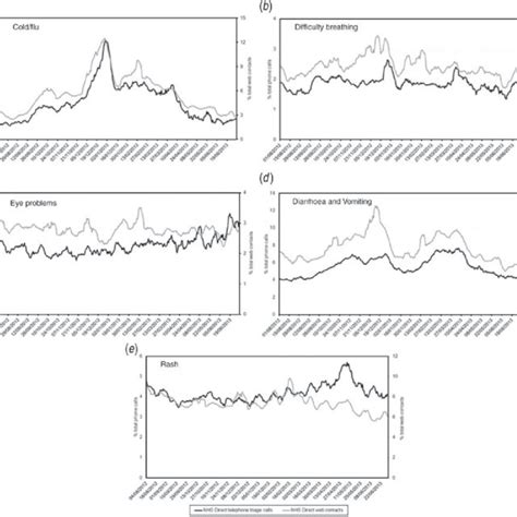 Age And Gender Distribution Of Users Of The Nhs Direct Telephone Triage