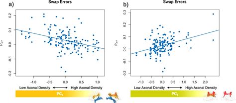 model of swap errors the regression plots show a the effect of pc 4