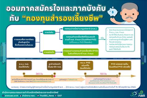ก ล ต แนะลูกจ้าง นายจ้าง เตรียมสู่ ”ออมภาคบังคับ กองทุนสำรองเลี้ยงชีพ”