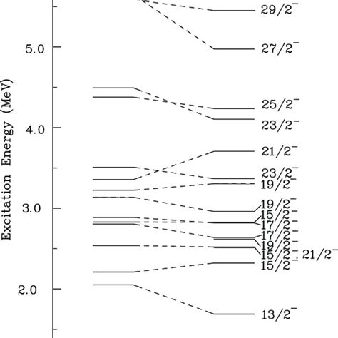 Shell Model Calculations Compared With Experimental Levels Download Scientific Diagram