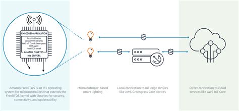 Amazon Freertos An Embedded Os For Iot Devices News