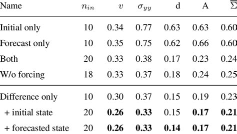 Normalised Mae On The Test Dataset For Different Input Sets The Error