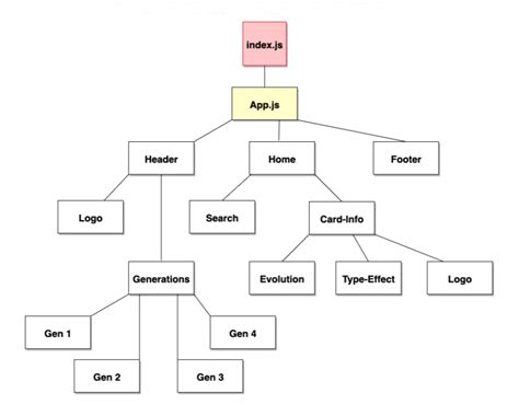 React Component Nedir Ne İşe Yarar Hüseyin Eskan