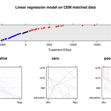 Pdf Cem Software For Coarsened Exact Matching
