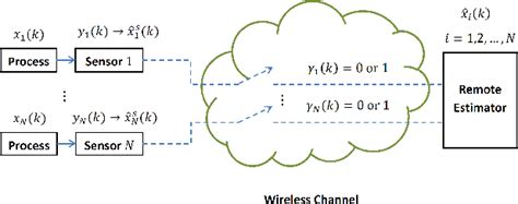 Figure 1 From Multi Sensor Transmission Power Scheduling For Remote State Estimation Under Sinr