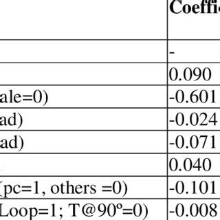 The SPSS Output For The Multiple Regression Model Download Table
