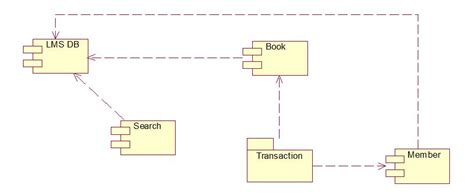 Library Management System UML Diagrams Diagram Enterprise Architecture System