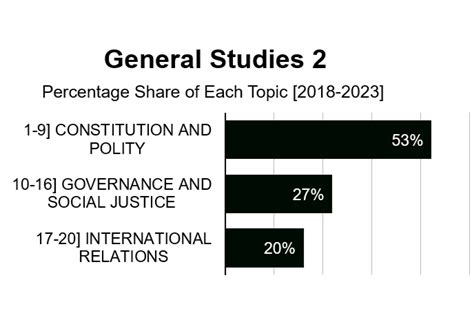 UPSC Mains Topic Wise Previous Year Questions Education Province