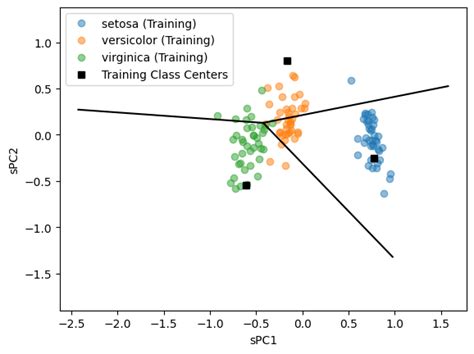 Classification With Pls Da — Pychemauth Documentation