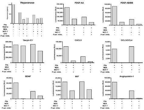 P Selectin Inhibition Impacts Platelets´secretionplatelets´secretion Download Scientific