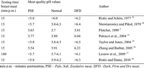 Limits Of Different Authors For The Determination Of Broiler Meat Download Scientific Diagram