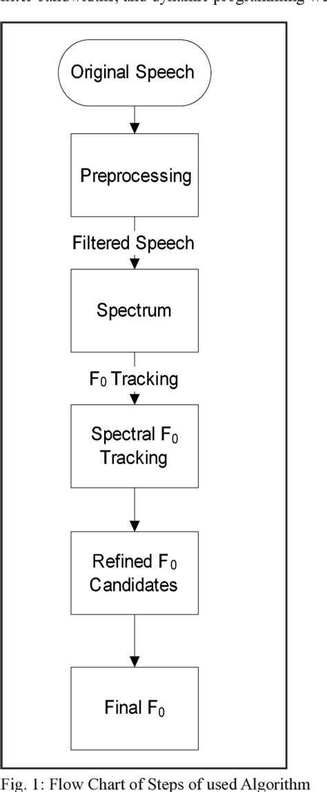 Figure 1 From Efficient Time Domain Fundamental Frequency Estimation