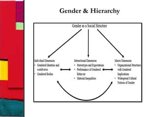 Power Hierarchy And Gender Poulami Aich Mukherjee Pdf