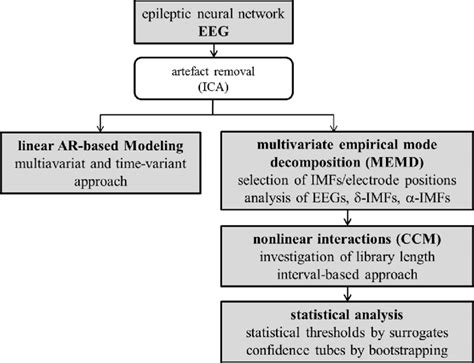 General Design Of Processing Scheme Investigated Data Preprocessing Download Scientific